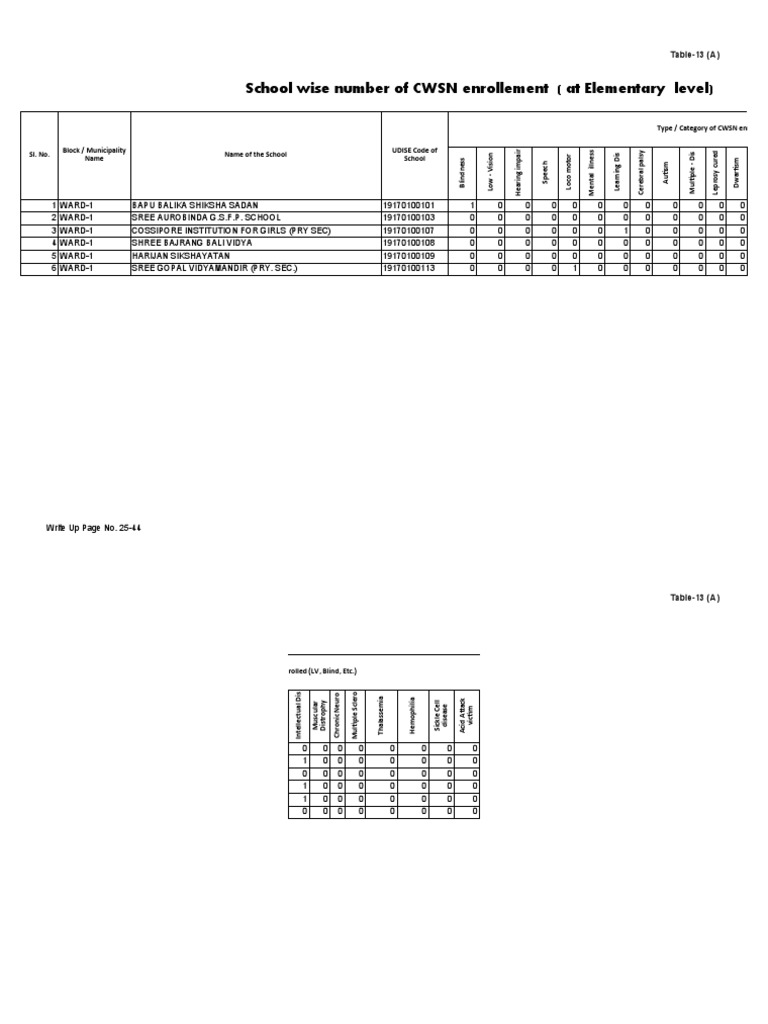 School Wise Number of CWSN Enrollement (At Elementary Level) | PDF ...