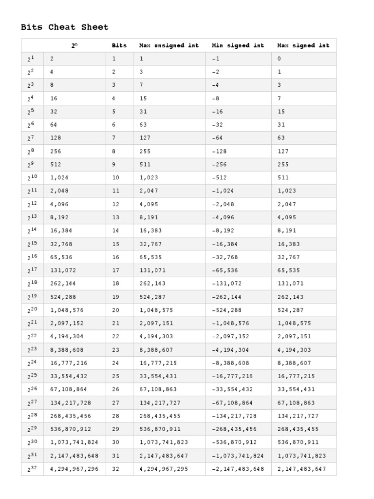 Bits Cheat Sheet | PDF