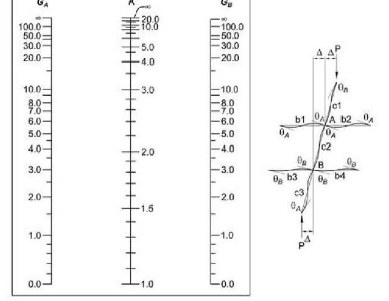 AISC Figure C-A-7.2 | PDF