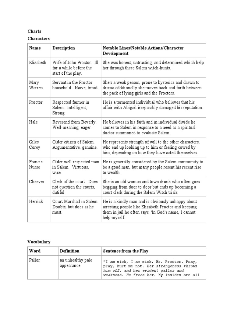 Charts Characters Name Description Notable Lines/Notable Actions ...