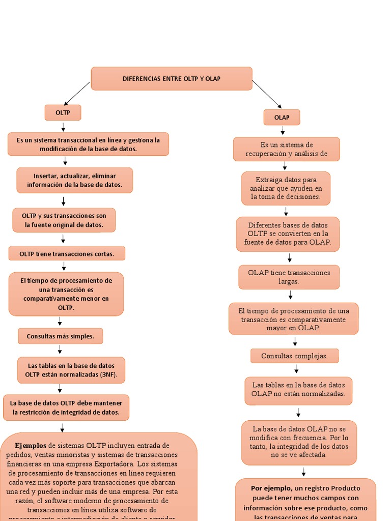Diferencias Entre Oltp U Olap | PDF | Bases de datos | Gestión de datos