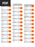 UNLOCODE Code List by Country and Territory UN | PDF