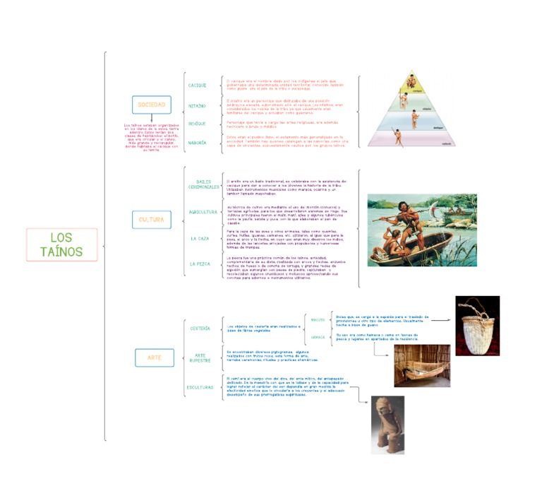 ART Los Taínos Grupo I | PDF | Pueblos Indígenas de las Américas ...