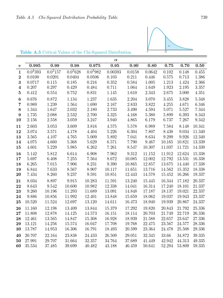 Critical Values of The Chi-Squared Distribution: Table A.5 | PDF ...