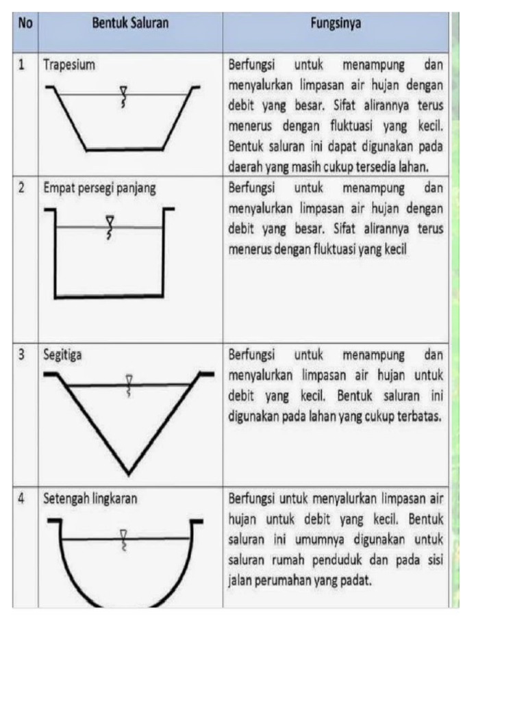 Desain dan Rumus Saluran Drainase | PDF | Metode & Bahan Ajar ...