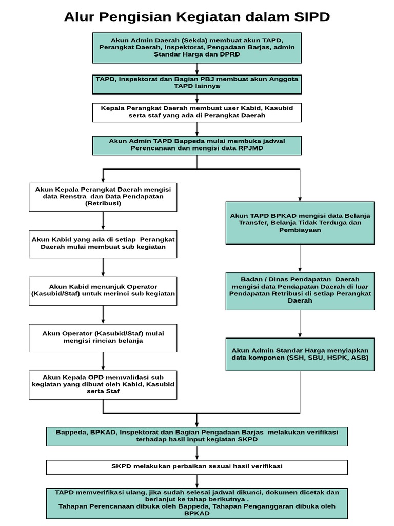 Alur Pengisian Dalam SIPD Panduan Input SIPD PDF | PDF