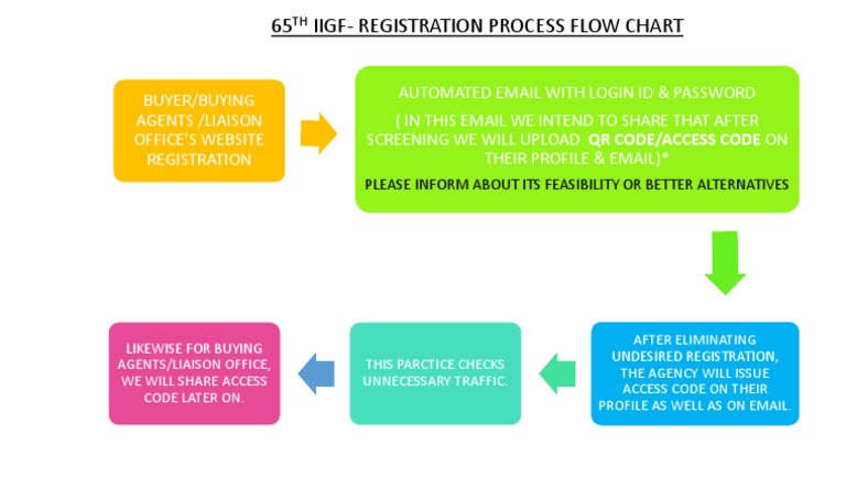 65 Iigf-Registration Process Flow Chart: Please Inform About Its ...