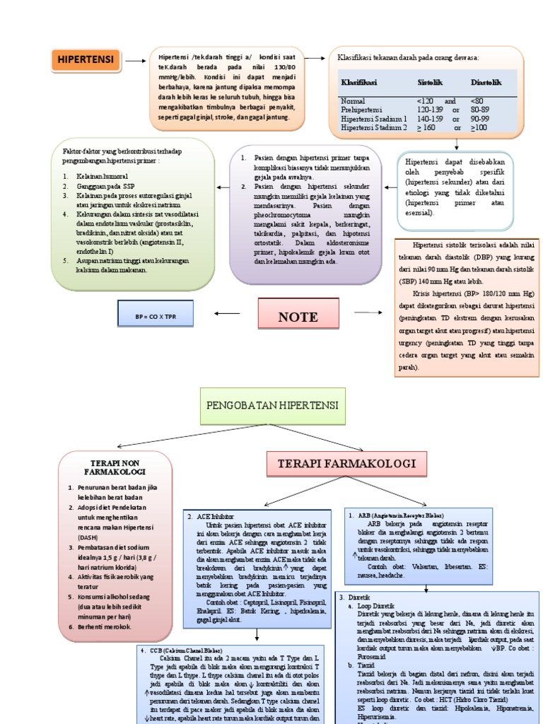 Mind Mapping Hipertensi | PDF