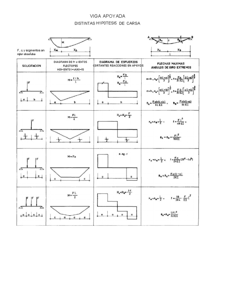 PDF Formulario de Vigas Momentos Reacciones Deflexiones | PDF