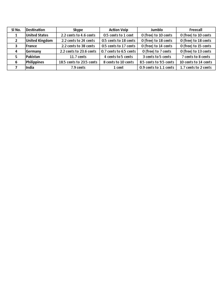 VoIP Call Rates by Destination | PDF