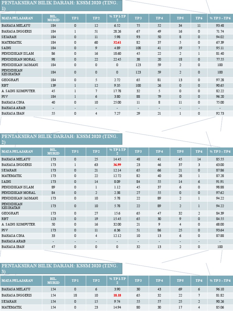 Mata Pelajaran Bil. Murid TP1 TP2 % TP 1-TP 2 TP3 TP4 TP5 TP6 % TP 3 - TP 6 | PDF