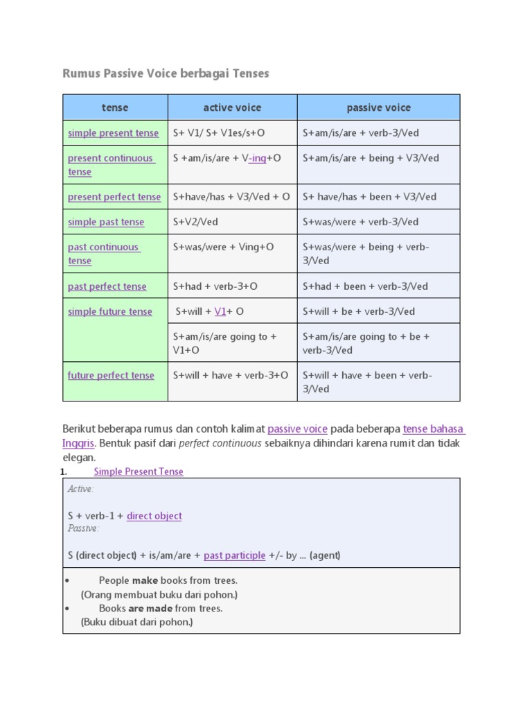 Rumus Passive Voice Berbagai Tenses | PDF | Grammatical Tense | Perfect ...