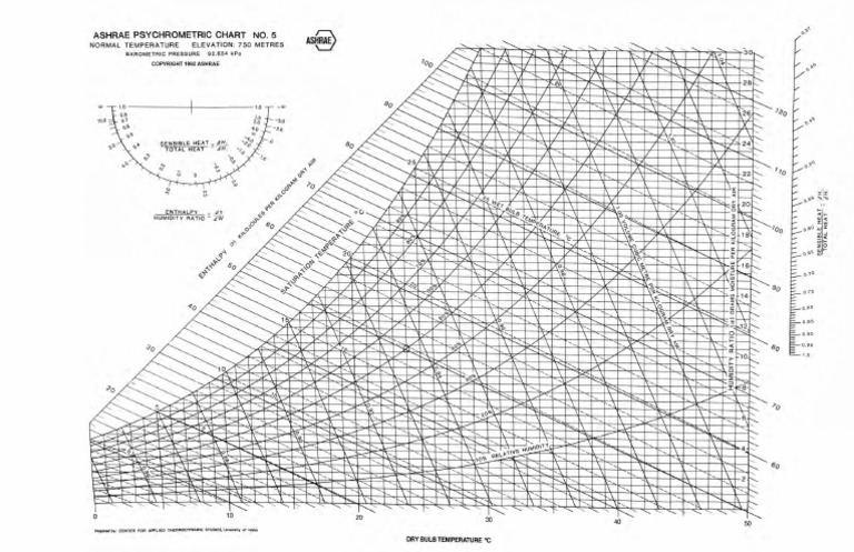 Psychrometric Chart Si PDF | PDF