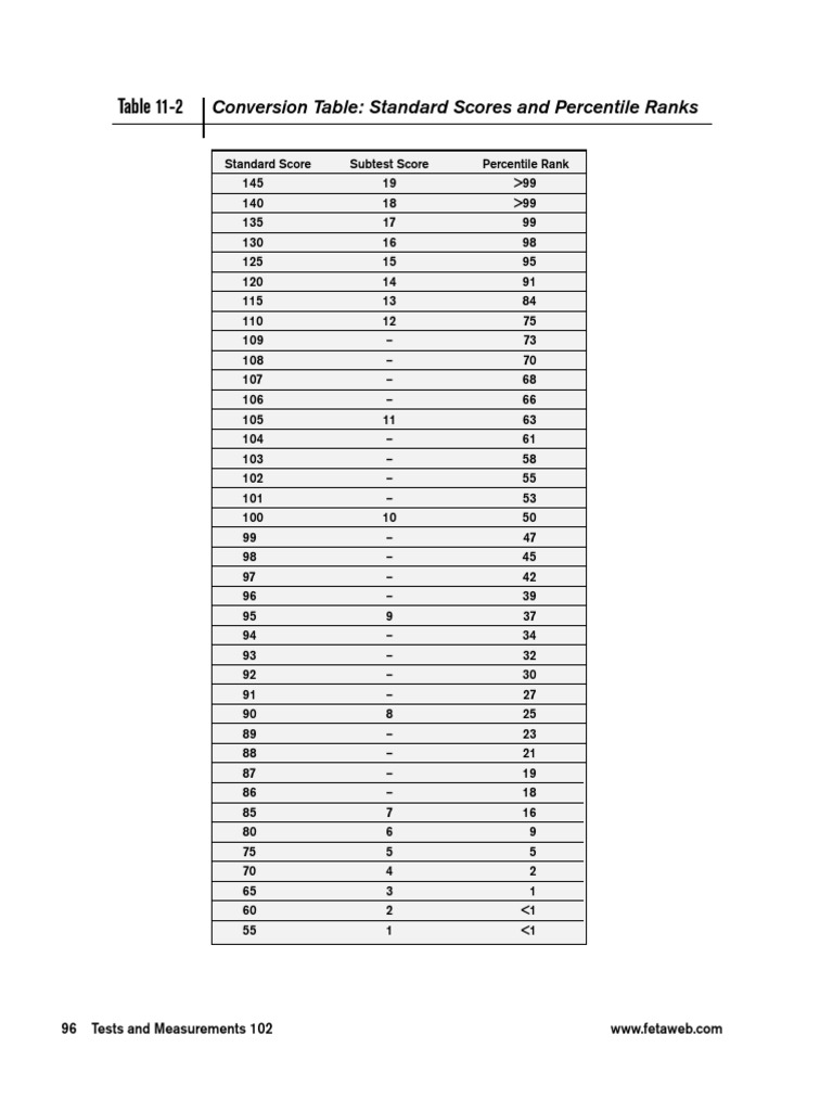 Table 11-2 Conversion Table: Standard Scores and Percentile Ranks | PDF ...