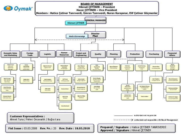 OYMAK - Organization Chart - v20 | PDF | Ramadan | Business