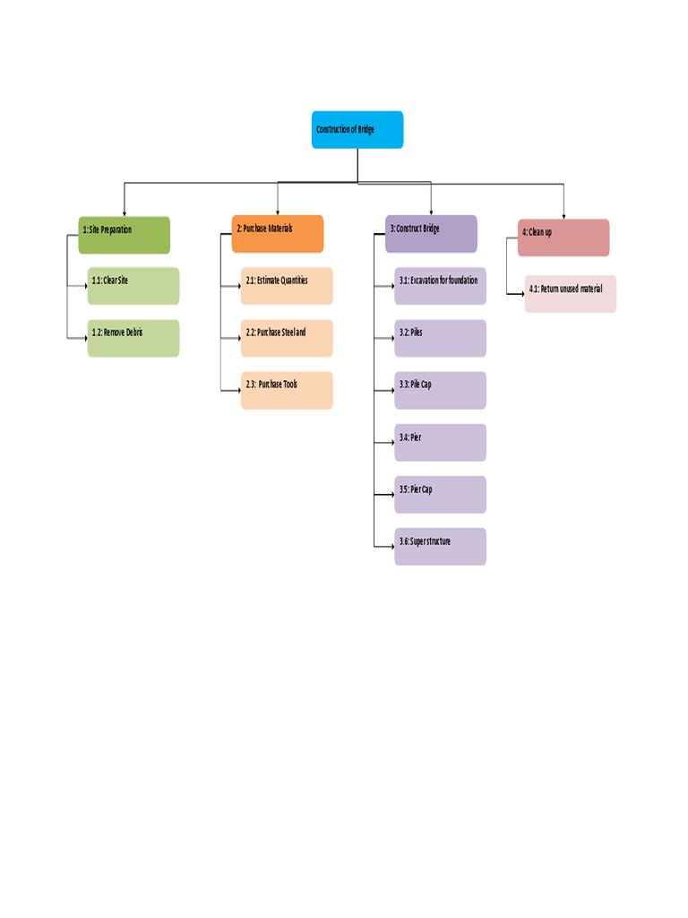 WBS Bridge Construction | PDF