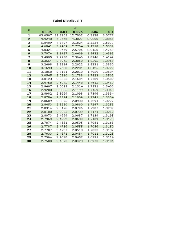 Tabel T Distribusi T-Student | PDF
