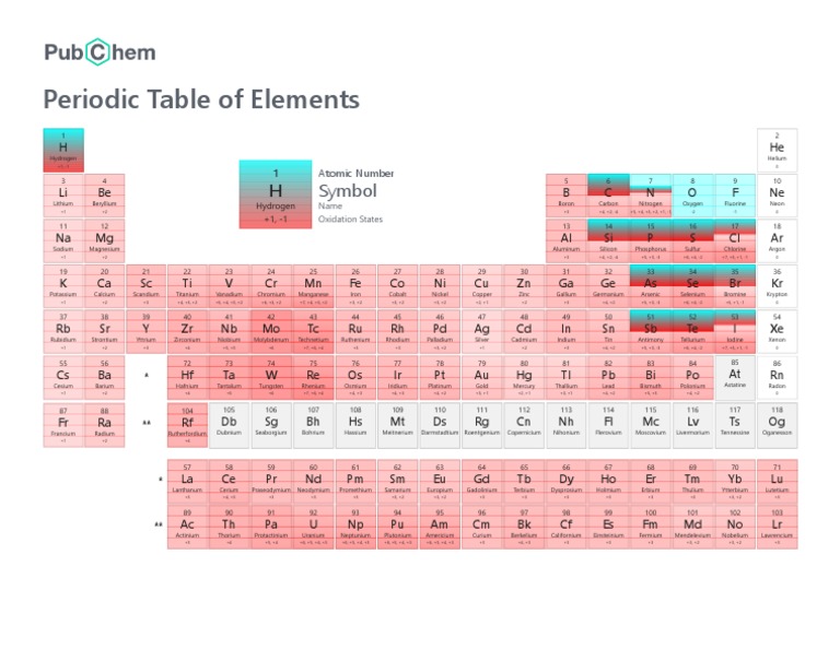 Periodic Table With Oxidation Levels