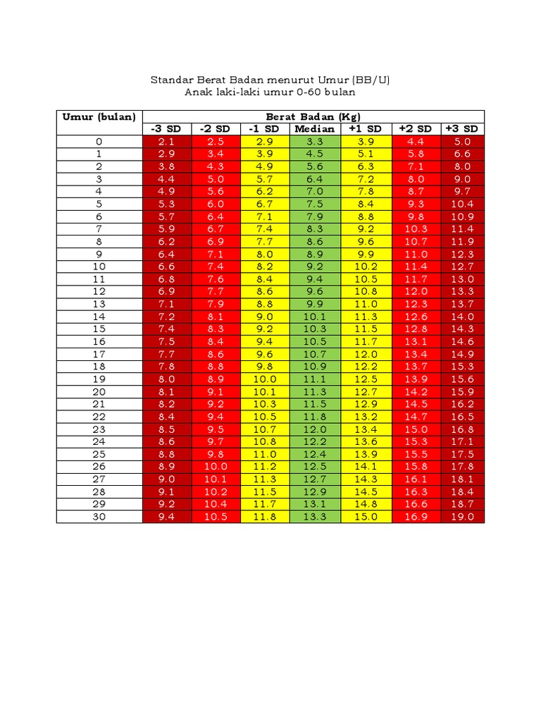 WHO Growth Standards for Boys 0-60 Months | PDF