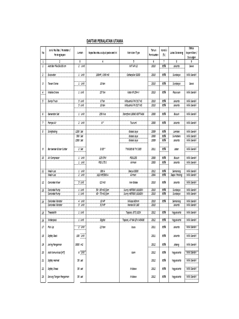 Daftar Peralatan Utama | PDF