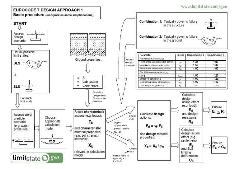 Eurocode 7 Design Approach 1 Basic Procedure Start: (Incorporates Some ...