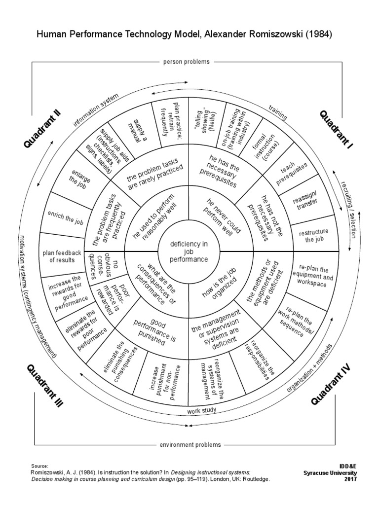 Human Performance Technology Model, Alexander Romiszowski (1984) | PDF