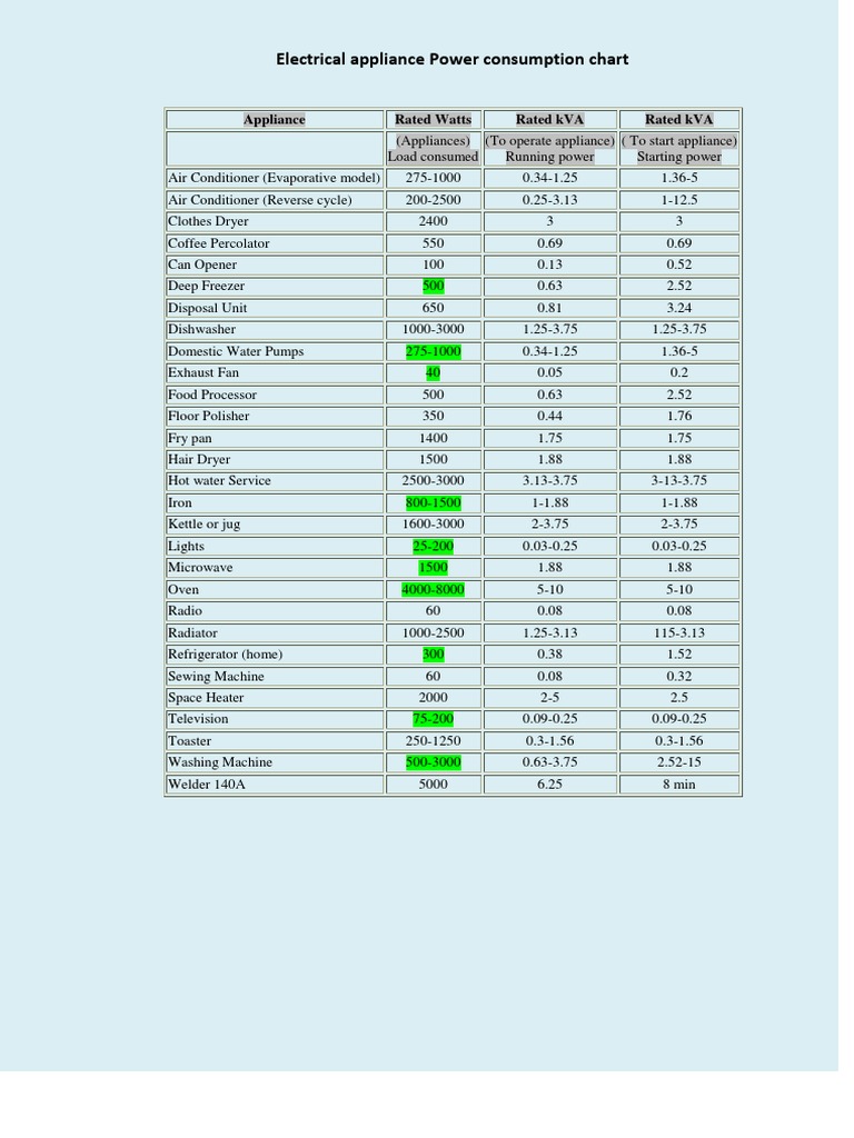 Appliances Power Consumption Chart | PDF | Home Appliance | Heat Transfer