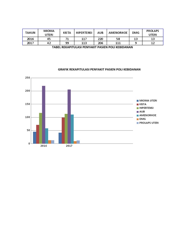 Grafik Penyakit Poli Kebidanan 2016-2017 | PDF