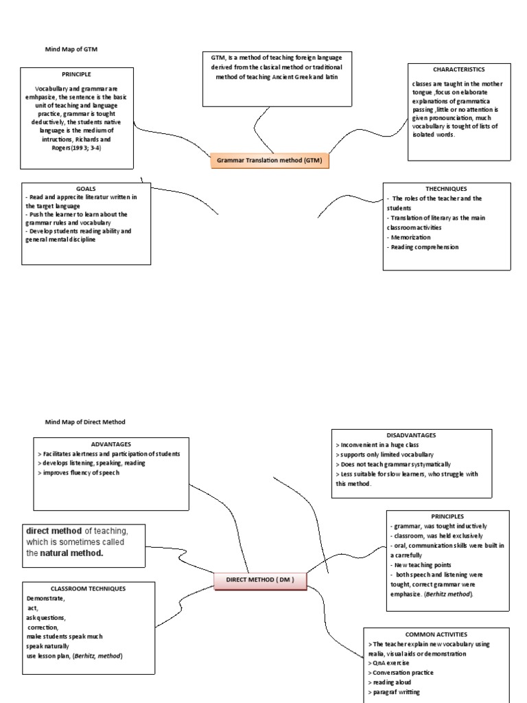 Mind Map of GTM Characteristics GTM, Is A Method of Teaching Foreign ...