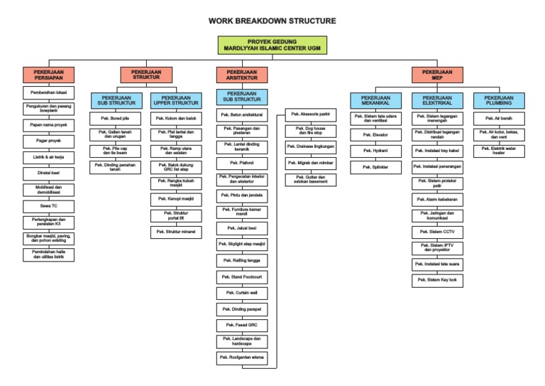 Contoh WBS Proyek Konstruksi Gedung | PDF