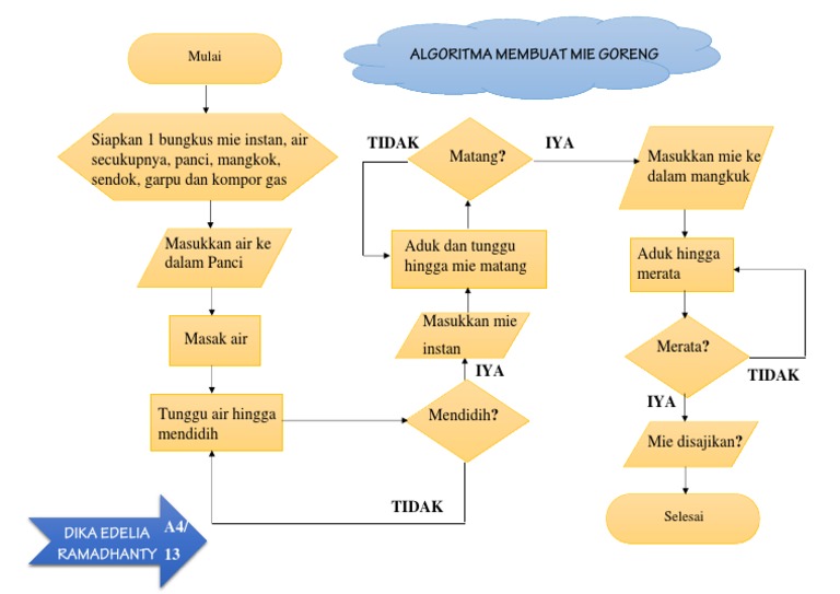 Algoritma Mie Goreng | PDF