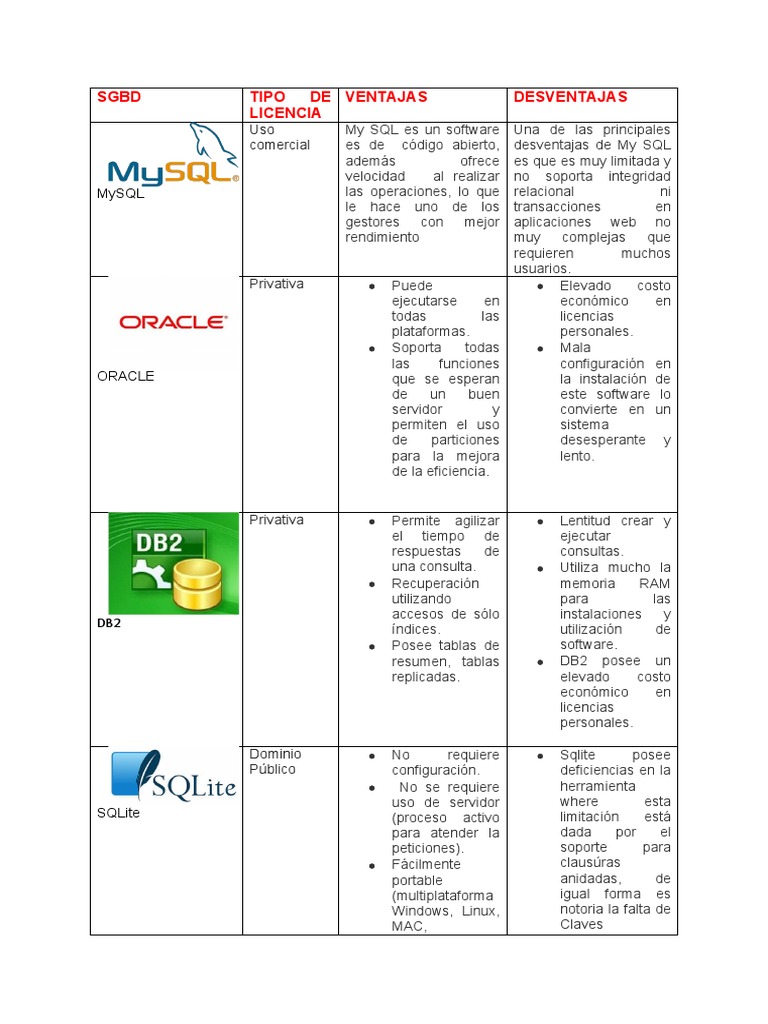 Tabla de SGBD | PDF | Software multiplataforma | Bases de datos