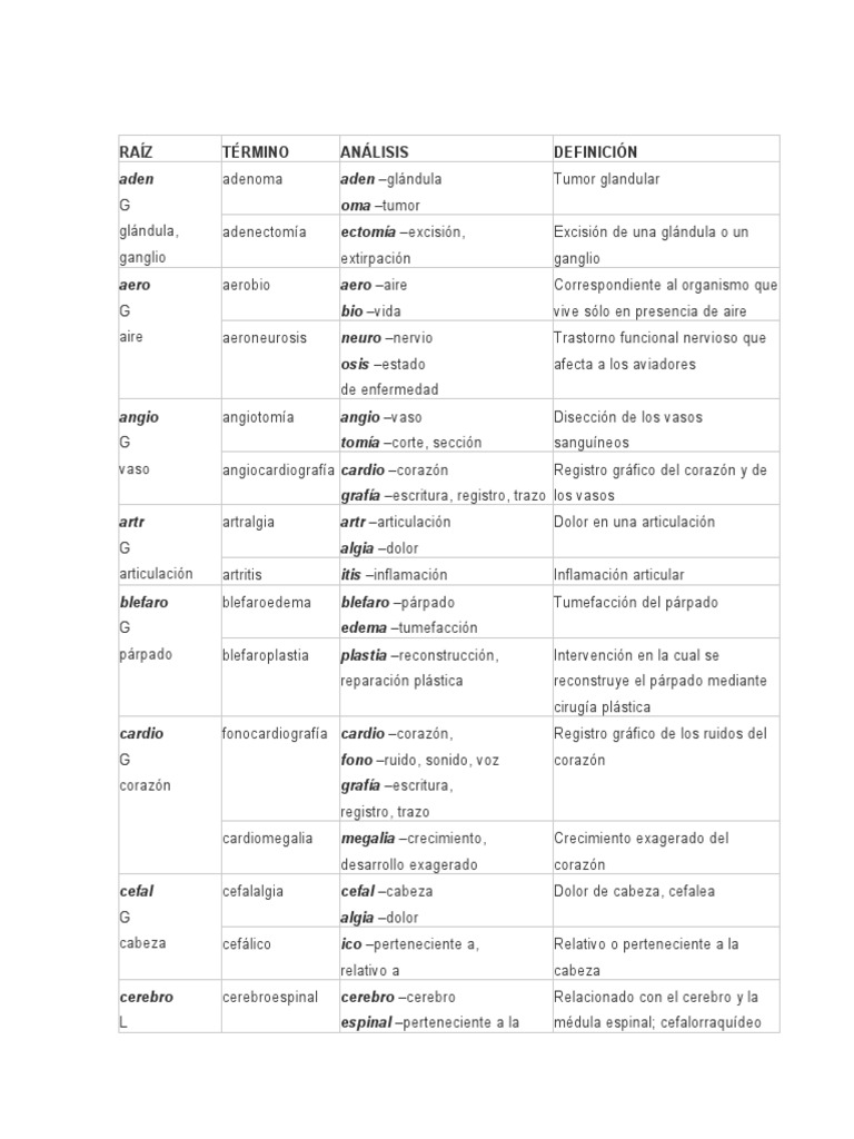 Raices Griegas y Latinas | PDF | Dolor | Anatomía