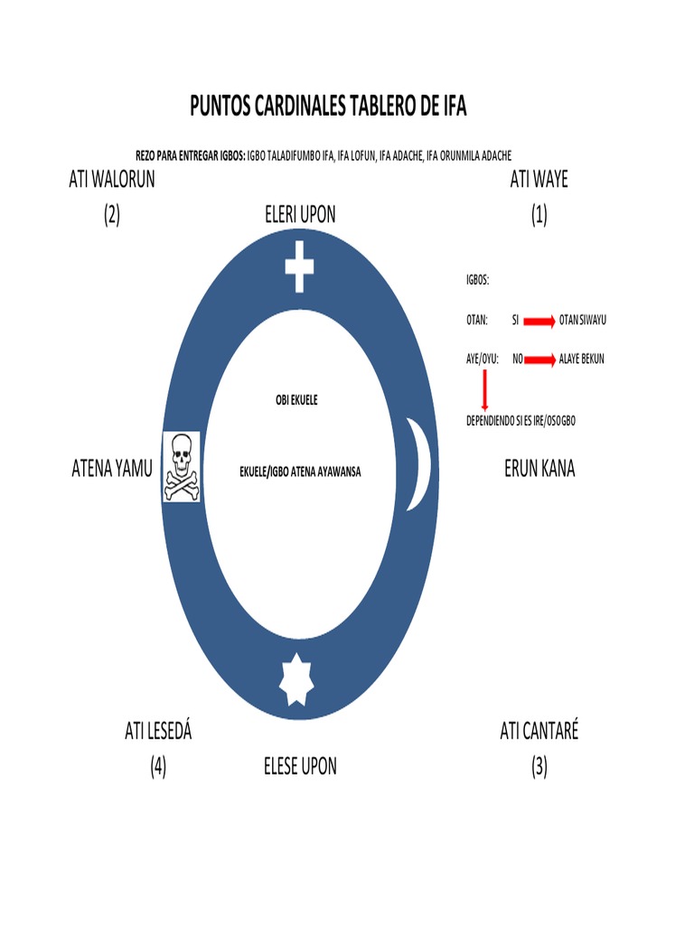 Puntos Cardinales Tablero de Ifa | PDF