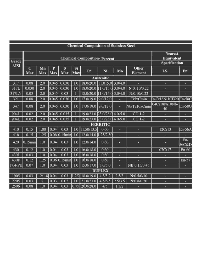 Stainless Steel Chemical Composition Guide | PDF | Metallic Elements ...