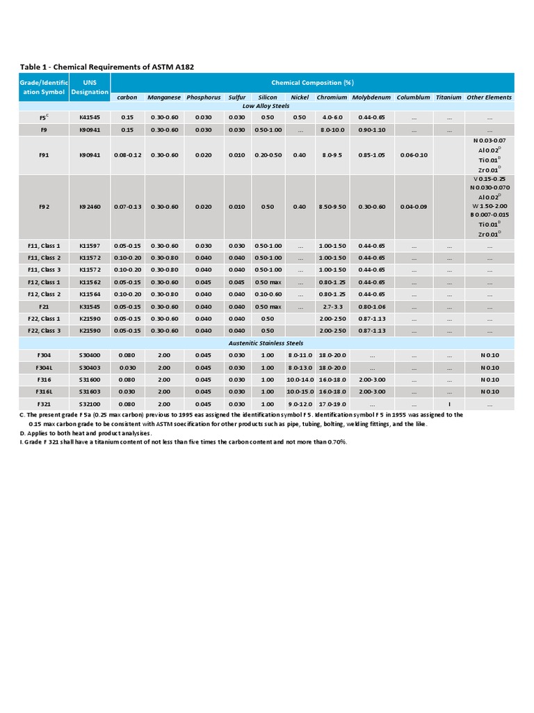 Astm A182 Chemical Composition | PDF | Atoms | Transition Metals