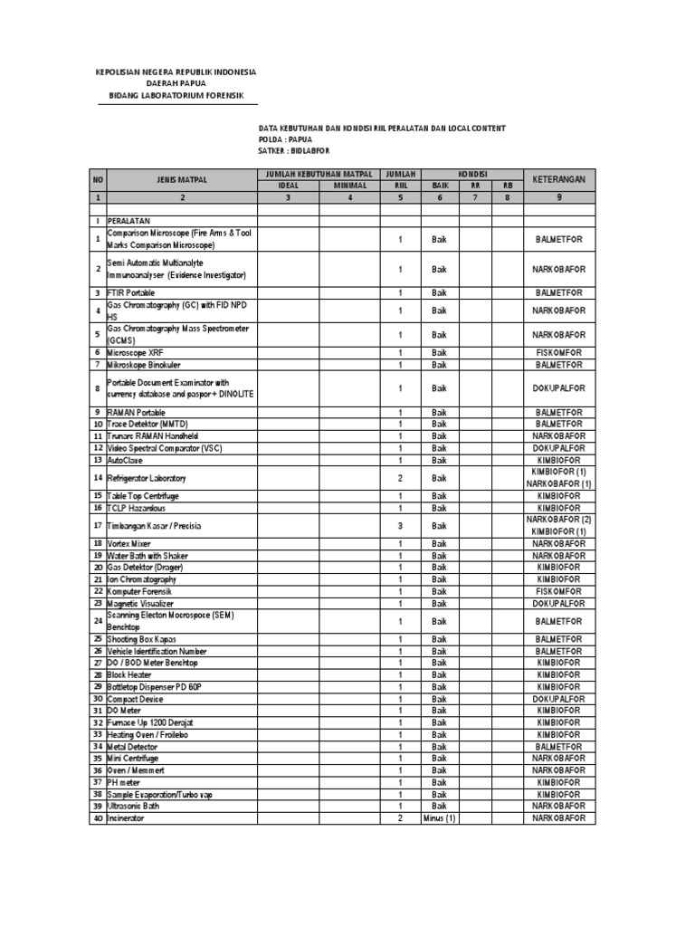 Data Kebutuhan Dan Kondisi Bidlabfor Polda Papua New | PDF