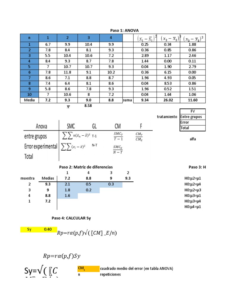 Prueba de Duncan | PDF