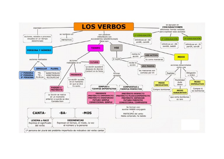 Mapa Conceptual Los Verbos | PDF