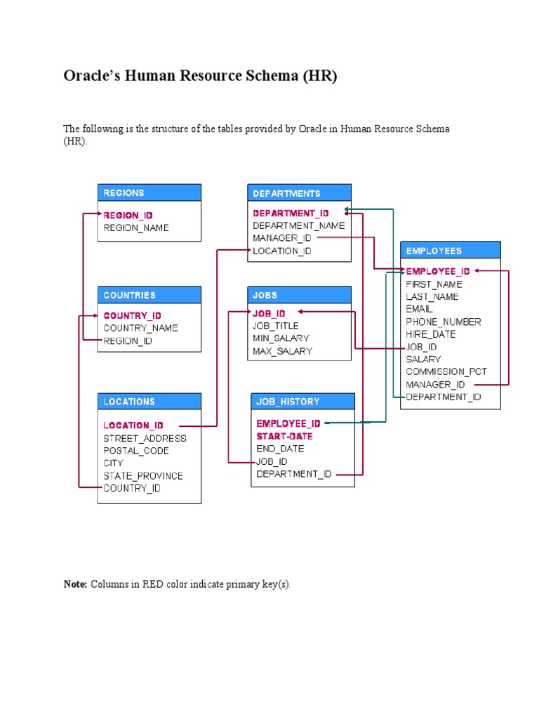 An Analysis of Oracle's HR Schema Tables, Columns, and Sample Queries | PDF | Data Management ...