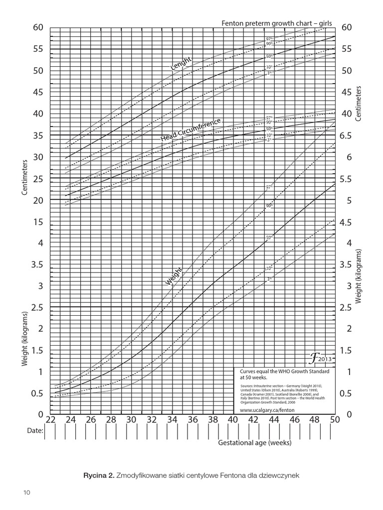 Fenton Preterm Growth Chart - Girls: Lengh T | PDF | Maternal Health ...