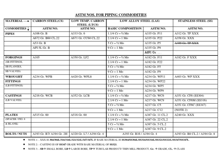Astm Nos. For Piping Commodities | PDF | Transition Metals | Chemical ...