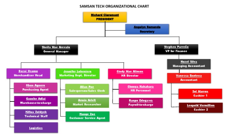 Samsan Tech Organizational Chart | PDF