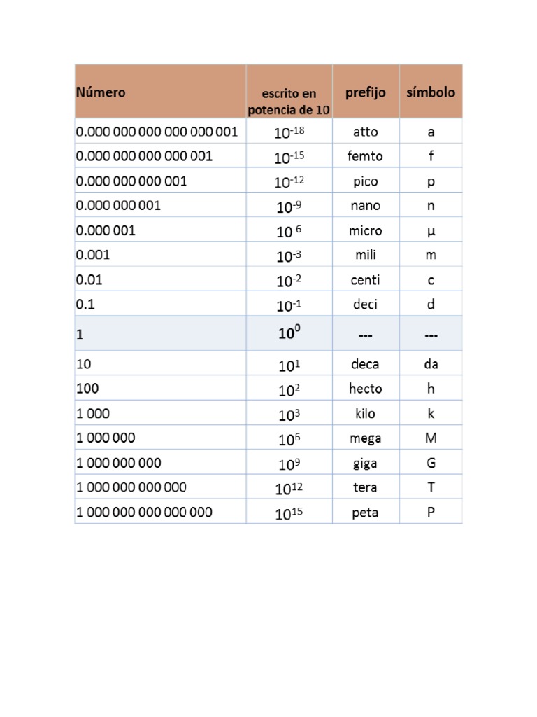 Tabla de Gigas | PDF