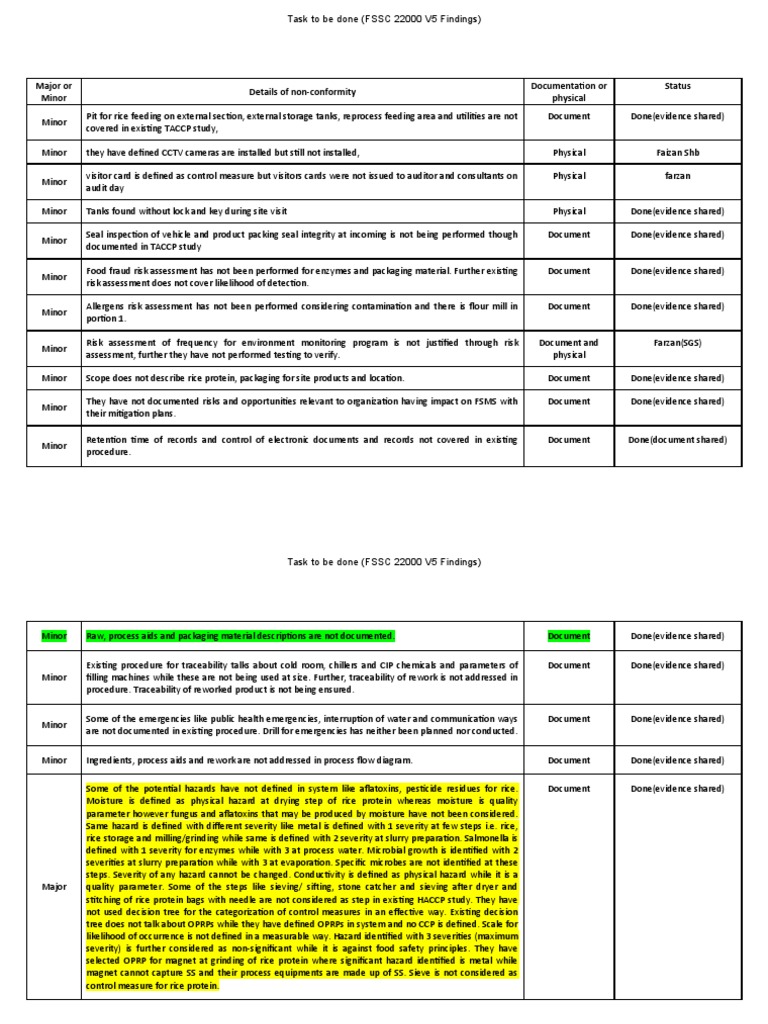 Status FSSC 22000 Final Audit (Updated) | PDF | Verification And ...