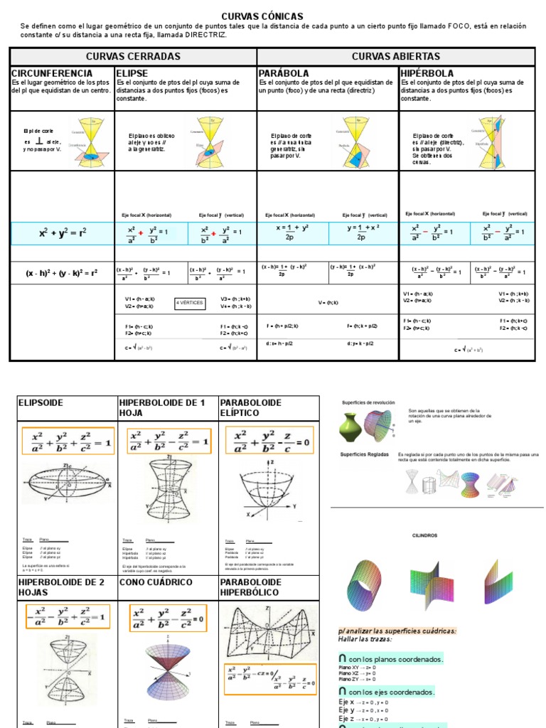Formulas y Tipos de Cónicas | PDF | Formas geométricas | Colector