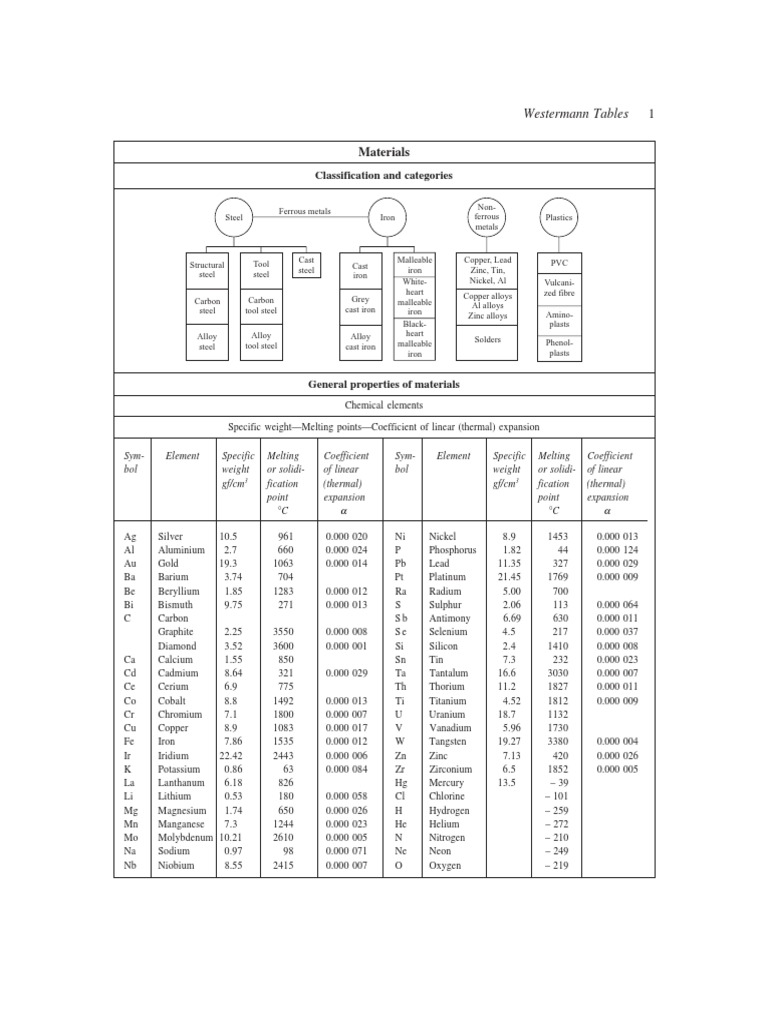 Materials classification and properties table | PDF | Alloy | Iron