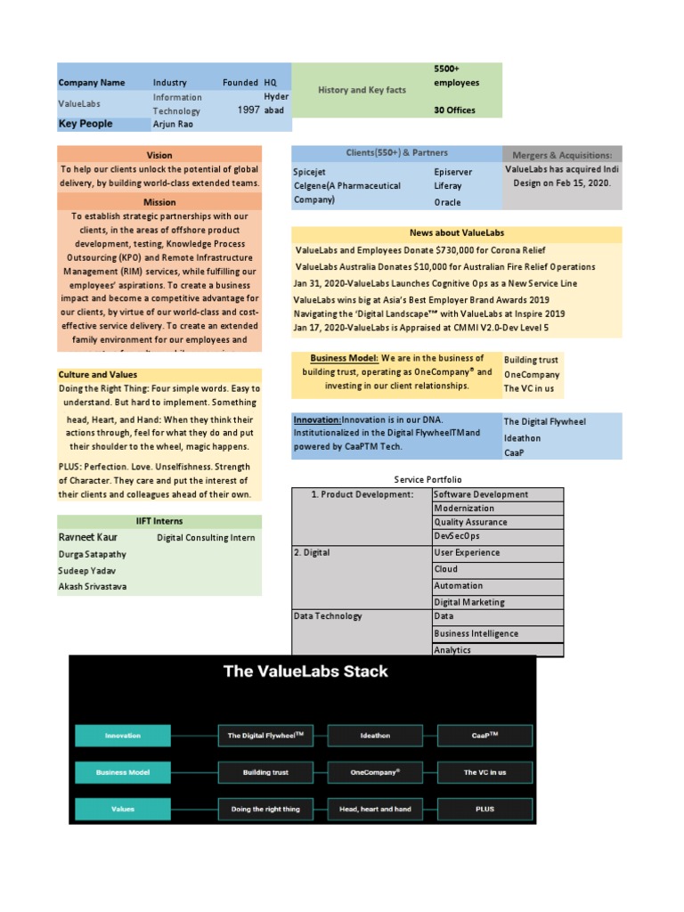 Valuelabs Information Technology: Company Name 5500+ Employees 30 ...