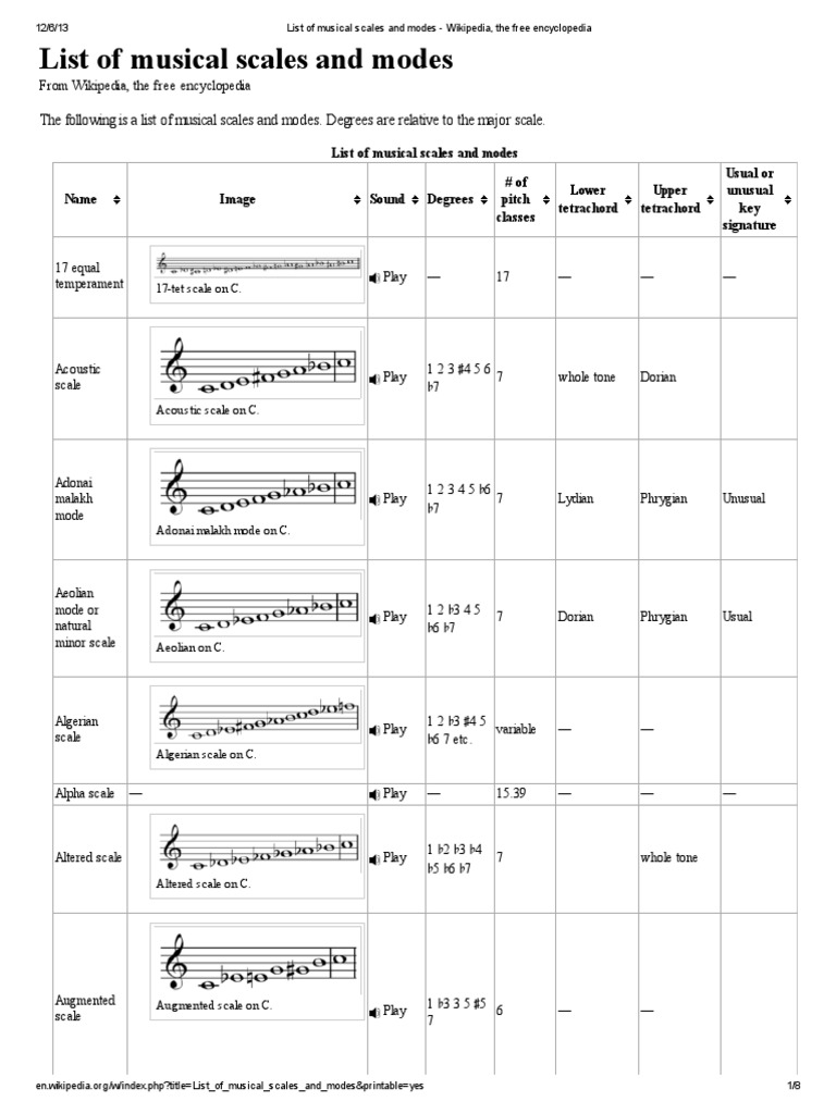List of Musical Scales and Modes | PDF | Mode (Music) | Minor Scale