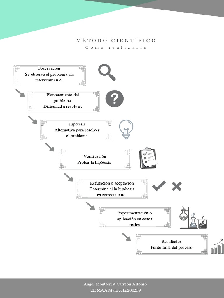 Diagrama Del Método Científico | PDF